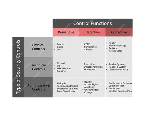 Premium Vector Type Of Controls Function For Preventive Control Detective Corrective Compare