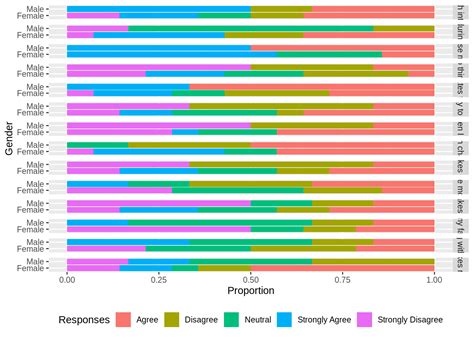 Chapter 22 Likert Vs Bar Chart Community Contributions For Edav Fall