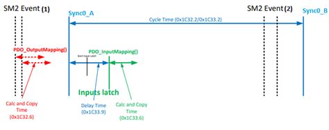 confirmation about sync0 x1c32 · issue 635 · openethercatsociety soem