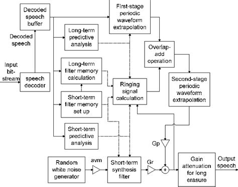 Figure 1 From Packet Loss Concealment Based On Extrapolation Of Speech Waveform Semantic Scholar