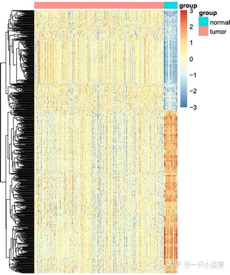看完还不会来揍我 差异分析三巨头 —— Deseq2、edger 和 Limma 包 附完整代码 注释 知乎