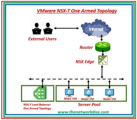 Vmware Nsx T Load Balancer Vs Avi Load Balancer The Network Dna