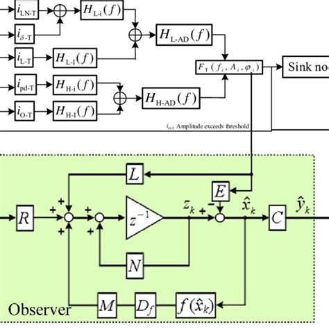 Diagram Of Observer Based Fault Tracking System Download Scientific