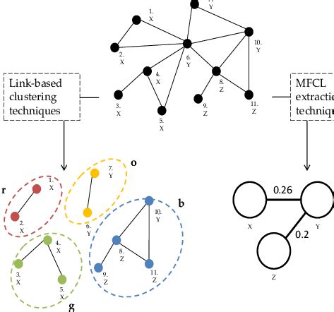 Examples Of Patterns Extracted By Link Based Clustering And Frequent Download Scientific