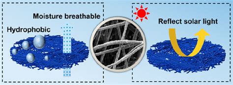 Polyurethane Coated Polyaniline Sio2 Nanoparticle Electrospun Nanofiber
