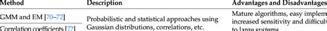 Auxiliary Algorithms For The Acquisition Of Pseudo Measurements
