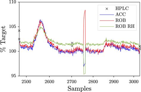 An Optimization Approach Coupling Preprocessing With Model Regression