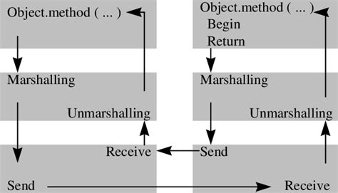 Object Interface Object Implementation Download Scientific Diagram
