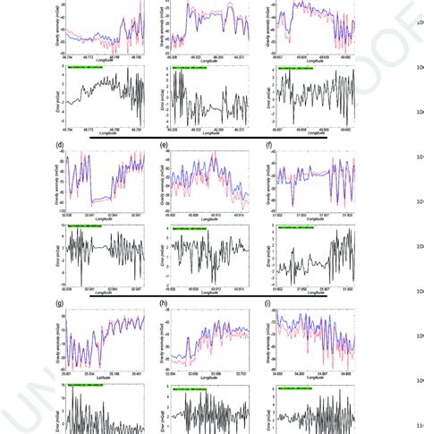 Comparison Between Ship Borne Gravity Anomaly Red And Download Scientific Diagram