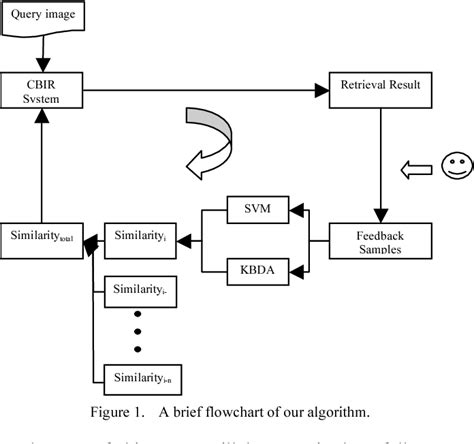 Figure 1 From A Modified Method For Relevance Feedback In High Resolution Sar Image Retrieval