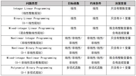 最优化算法—(2)整数规划单纯整数规划的算法设计 Csdn博客 最优化算法—(2)整数规划单纯整数规划的算法设计 Csdn博客