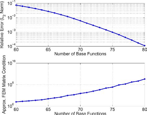 Figure 1 From The Ultra Weak Variational Formulation Applied To