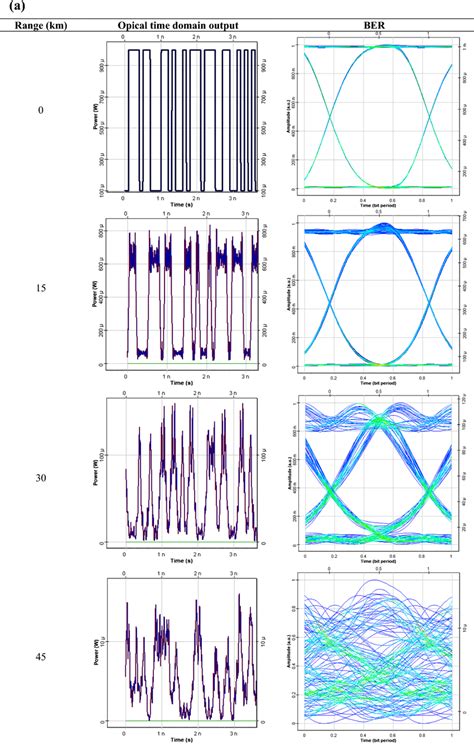 Optical Time Domain Output And Eye Diagrams Of A Dn And B Up Received Download Scientific