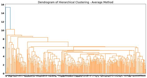 Unsupervised Learning Series Exploring Hierarchical Clustering