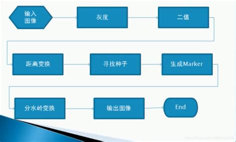 Python Opencv图像处理基础总结七 基于分水岭算法的图像分割 航行学园