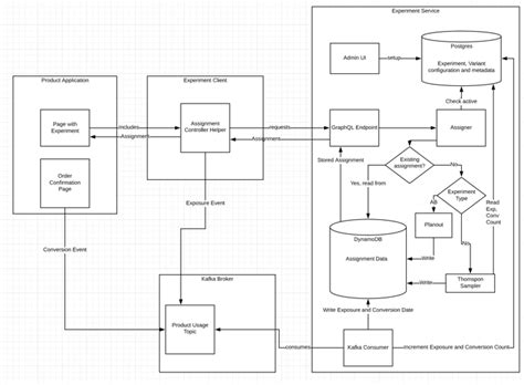 Multi Armed Bandit Experimentation