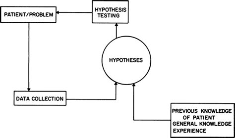 The Hypothetico Deductive Model Of Feightner Et Al 1977 Download