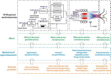 An Overview Of Organic Matrix Effects In Icp Ms System Inspired By