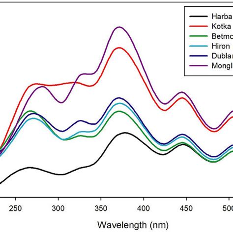 Synchronous Spectra Of Water Samples In The Smf Bangladesh Rivers Download Scientific Diagram