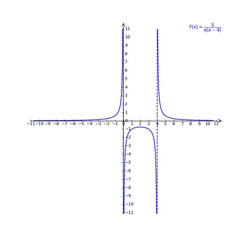solved how many vertical asymptotes does the graph of this function