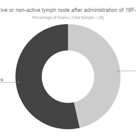 Metabolically Active Lymph Nodes And Their Dimensions Download