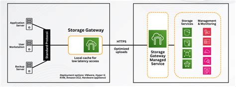 Aws Storage Gateway For Beginners Simplifying Cloud Integration