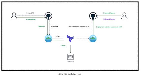 Terraform을 팀에서 사용하는 방법