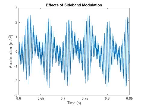 Vibration Analysis Of Rotating Machinery Matlab And Simulink