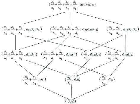 Object Oriented Linguistic Granular Concept Lattice With Attribute Set Download Scientific