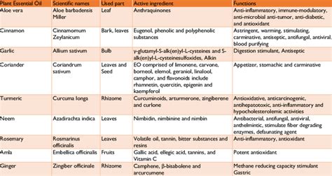 Some Important Essential Oils Its Active Ingredients And Functions