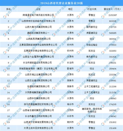2019山西省民营企业服务业20强排行榜（附完整名单） 排行榜 中商情报网