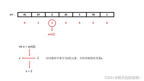 【noi】c数据结构入门之一维数组（一）数组基础1231 考试成绩的分布情况 Csdn博客