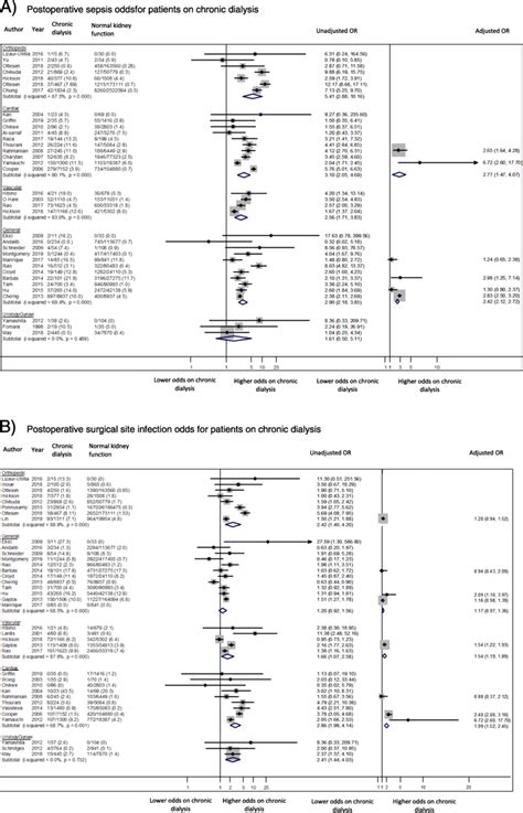 Postoperative Infectious Complications A Postoperative Sepsis Odds For Download Scientific