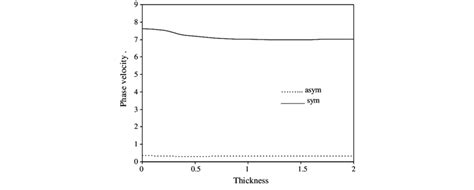 Phase Velocity Profile Of Symmetric And Skew Symmetric Wave Modes With Download Scientific