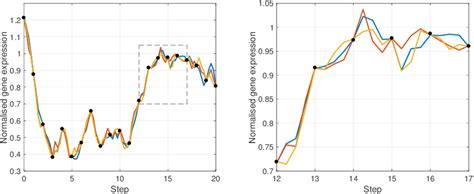 Figure 1 From Continuous Time Gaussian Process Dynamical Models In Gene Regulatory Network