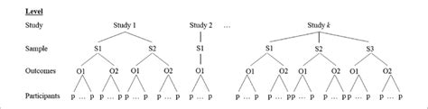 Multilevel Hierarchical Structure Employed In The Meta Analyses