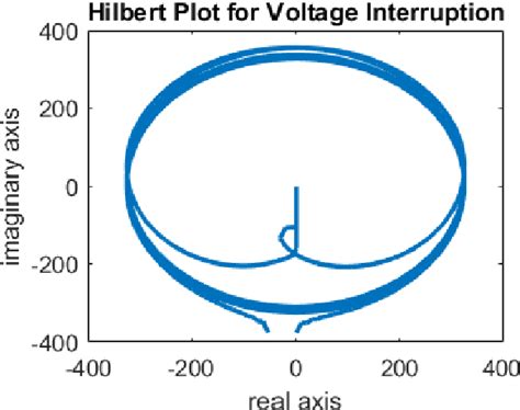 Figure 10 From Classification Of Power Quality Disturbances Using The Unique Combination Of