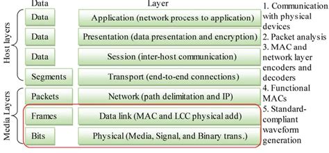 Communication Protocol Layers Download Scientific Diagram