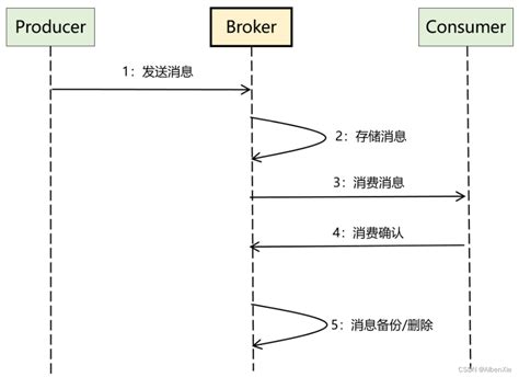 吃透 Mq 的本质 Csdn博客