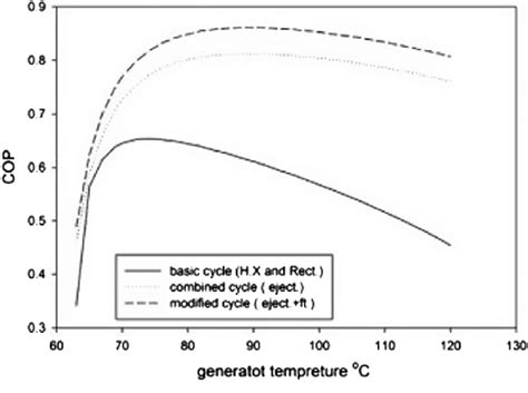 Variation Of Cop Versus The Generator Temperature For Basic Absorption