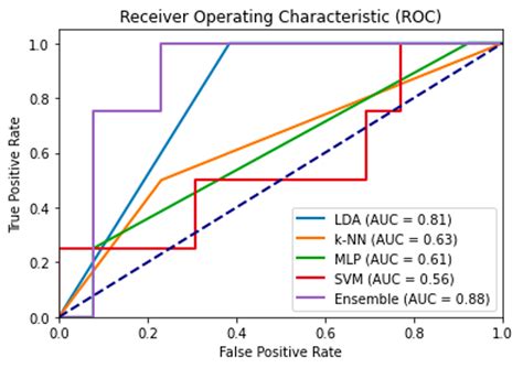 Machine Learning Prediction Of Motor Score Reduction Following Dbs Surgery In Pd Mds Abstracts