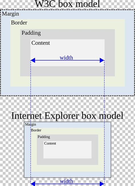 Internet Explorer Box Model Bug Css Box Model Web Browser Cascading