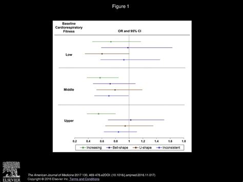 Longitudinal Patterns Of Cardiorespiratory Fitness Predict The