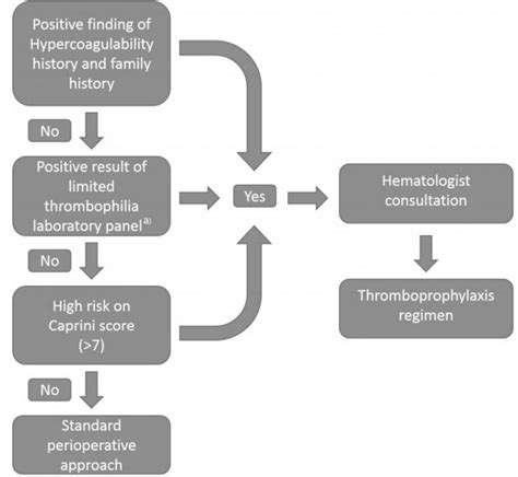 Free Flap Thrombosis In Patients With Hypercoagulability A Systematic