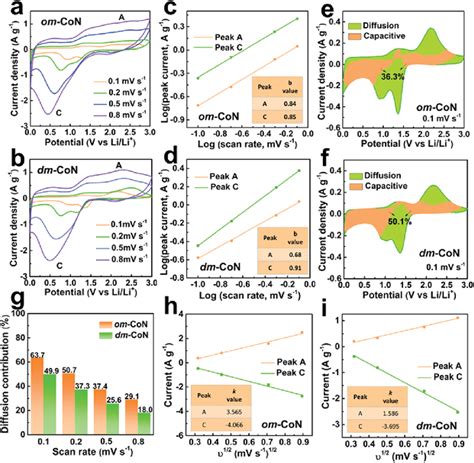 A And B Cv Curves At Various Scan Rates From 0 1 To 0 8 Mv S À1 C Download Scientific