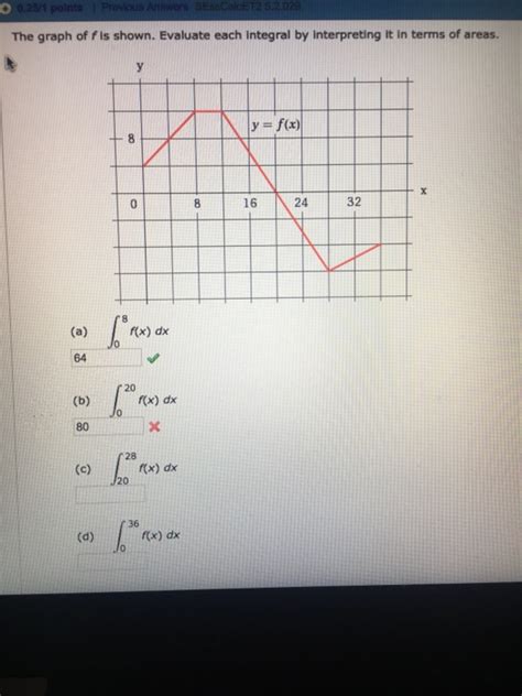Solved The Graph Of F Is Shown Evaluate Each Integral By