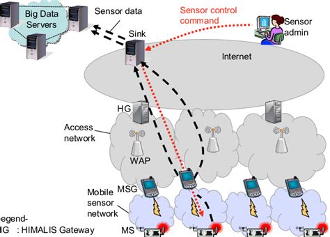 Components Of The Proposed Dynamic Mobile Sensor Network Download Scientific Diagram