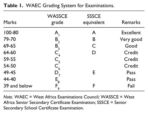 Waec Grading System For Examinations Download Table Waec Grading System For Examinations Download Table