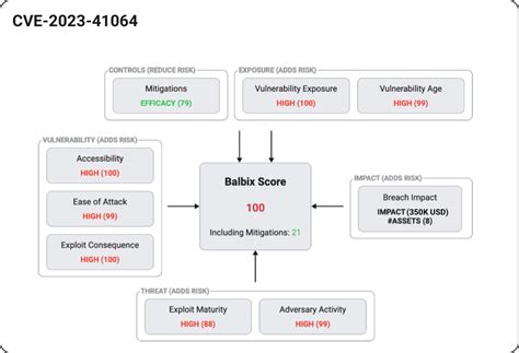 Enhancing Vulnerability Management With AI Balbix