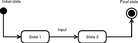 Figure 1 From Model Based Testing Semantic Scholar